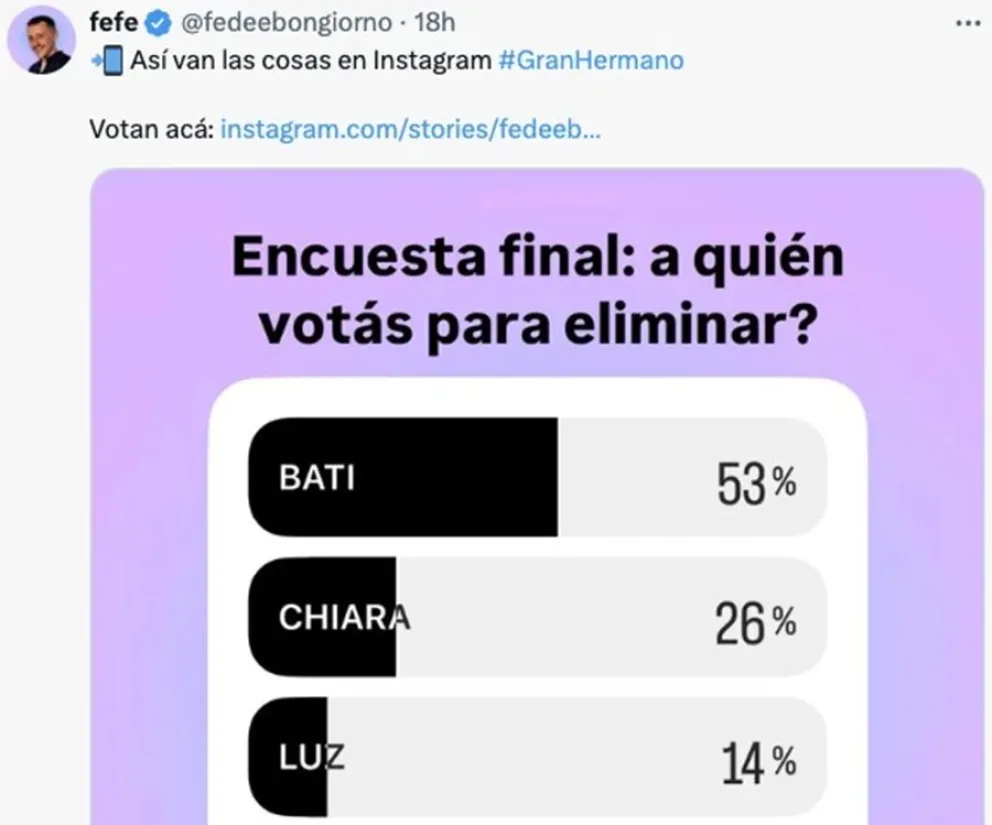 Las encuestas fueron lapidarias esta semana: quién será el próximo eliminado de Gran Hermano por ...